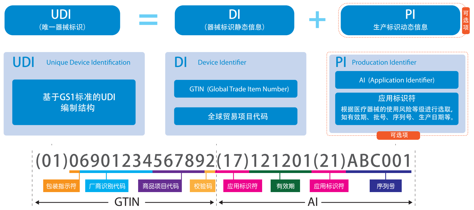 UDI专题丨医疗器械唯一标识（UDI）咨询问答（一） - 知乎
