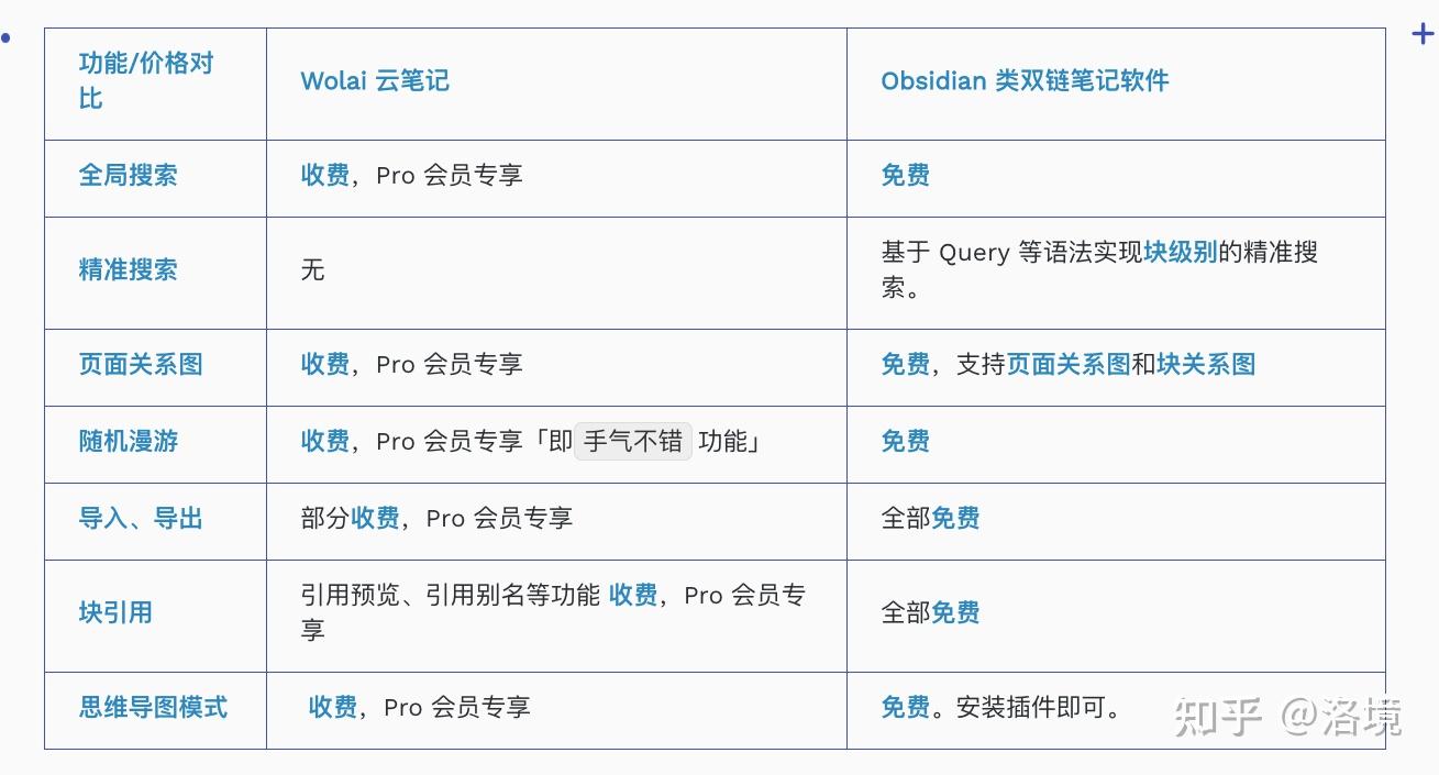 wolai和flowus，你选哪一个？ - 知乎
