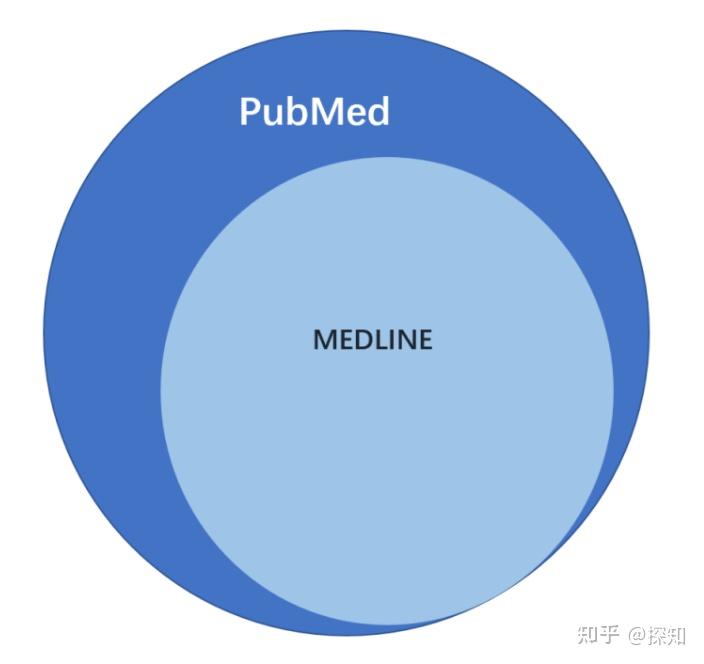 我的文章被PubMed收录了，在MEDLINE和SCIE能检索到吗？ - 知乎