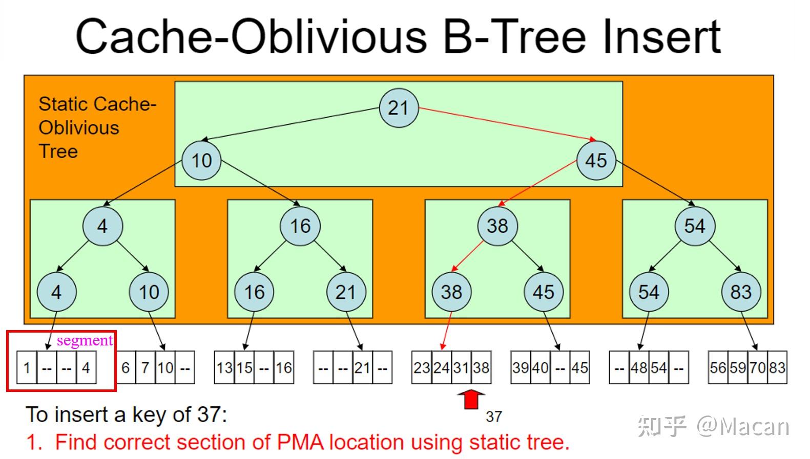 Packed-Memory Array 数据结构 - 知乎