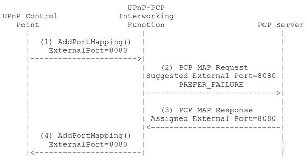 通用即插即用（UPnP）互联网网关设备-端口控制协议互通功能（IGD-PCP IWF） - 知乎