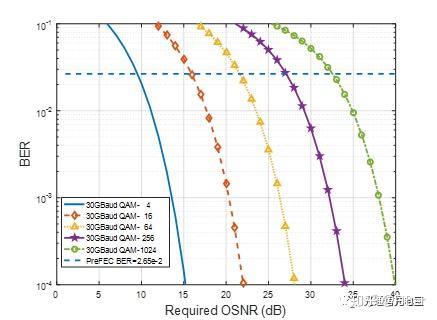 光通信中的（O）SNR,EVM,BER和Q - 知乎