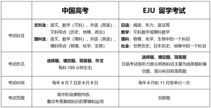 一篇文章看懂赴日留学的EJU留考考试范围！！ - 知乎