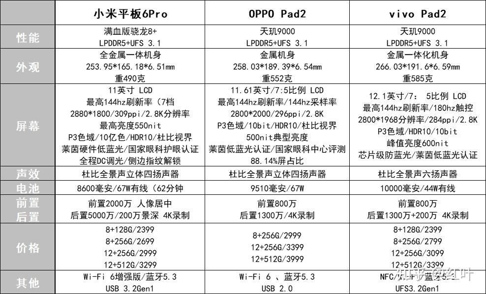 小米平板6Pro、OPPO Pad2、vivo Pad2，怎么选？618能降价多少？ - 知乎