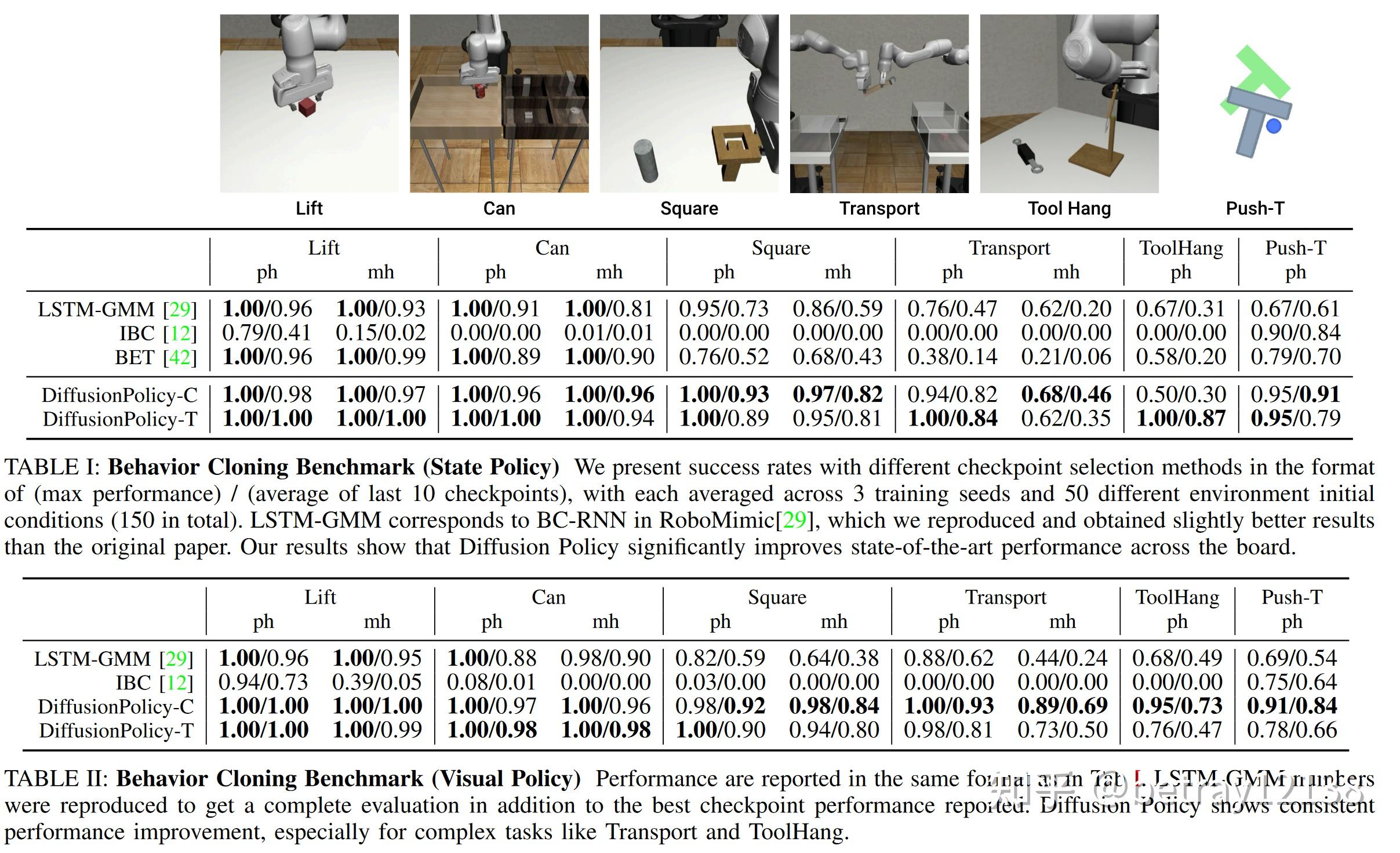Diffusion Policy: Visuomotor Policy Learning via Action Diffusion - 知乎
