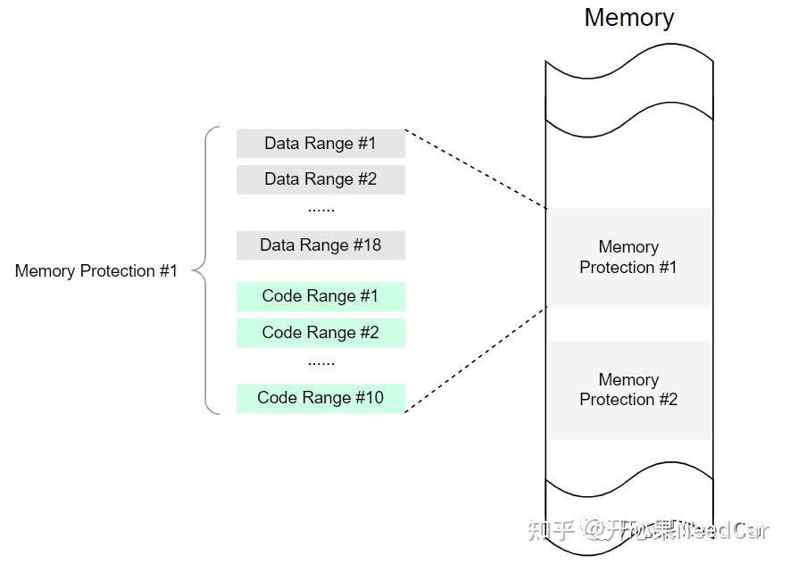 功能安全基础：内存保护（MPU）浅析 - 知乎