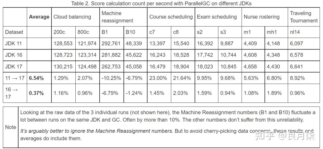 Java 17快了多少？JDK 17、16和11的性能比较和分析 - 知乎