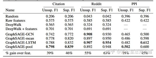 Inductive Representation Learning on Large Graphs-阅读 - 知乎