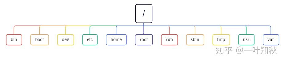 第二章、Linux文件以及用户管理 - 知乎