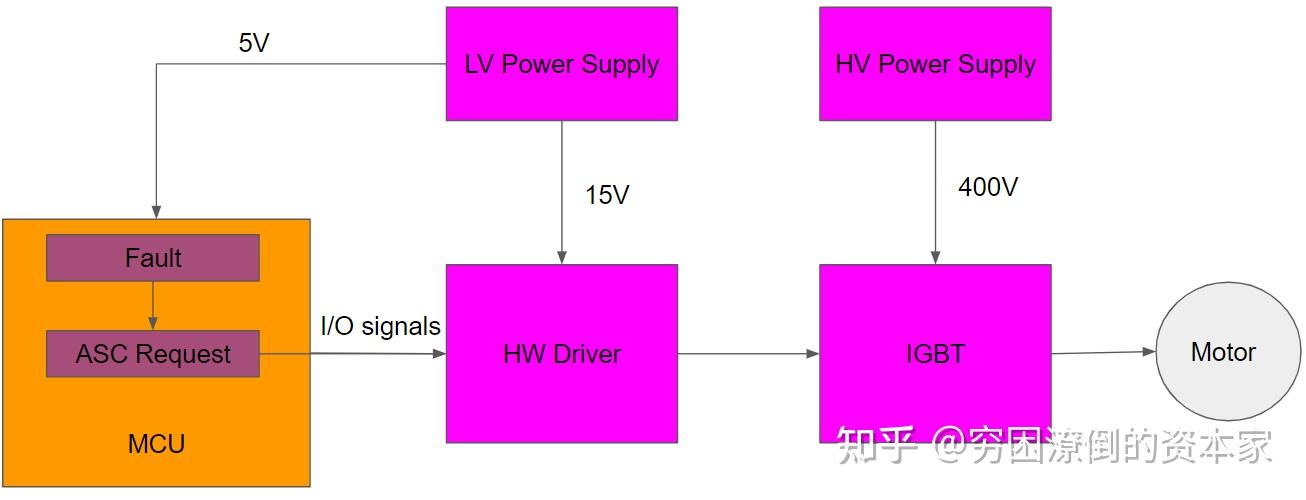 功能安全——技术安全概念（TSC） - 知乎