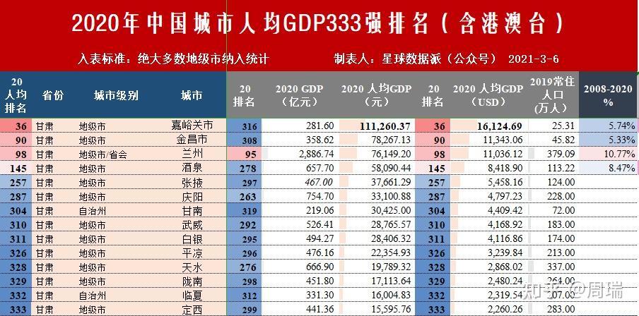 【全网独家】七普后2020年大中华区（含港澳台）333座城市人均GDP排名新鲜出炉！ - 知乎