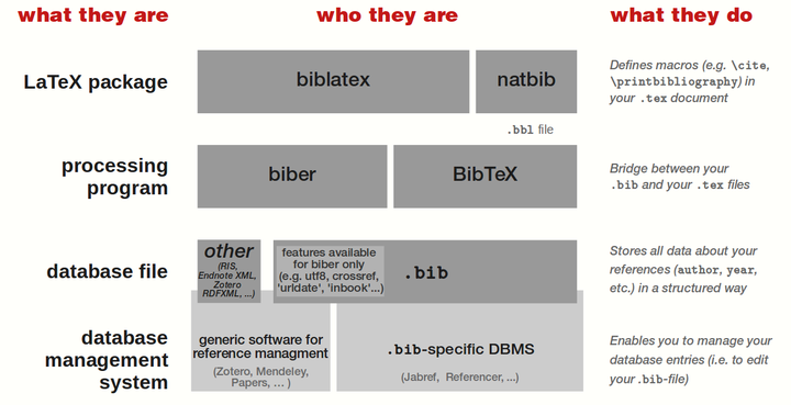 biblatex, natbib, biber, BibTex - 知乎