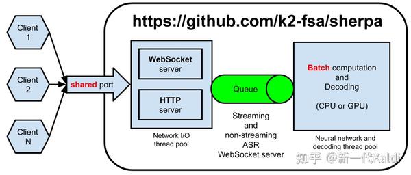 新一代 Kaldi 基于 Websocket 的语音识别服务实战 知乎
