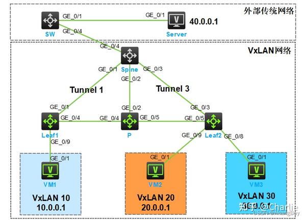 SDN系列-基于VxLAN构建Overlay + VxLAN实验 - 知乎