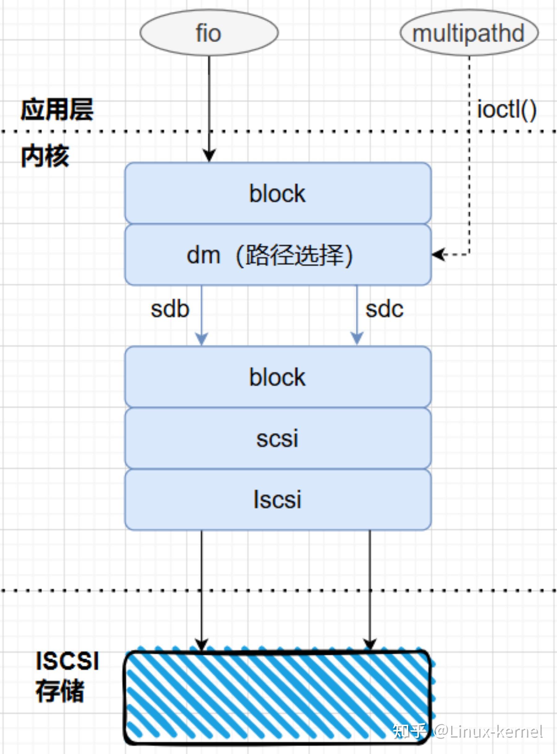 存储多路径负载均衡下 IO 掉零 - 知乎