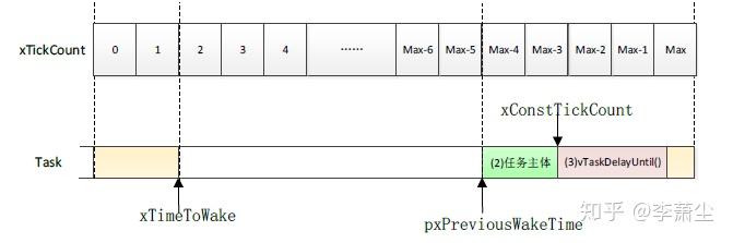 FreeRTOS的延时知多少 -时间管理 - 知乎