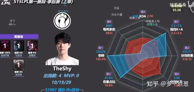 Theshy最畸形，369最全面！LPL4大上单雷达图对比，结果令人意外 - 知乎