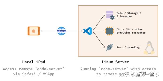 教你如何在ipad上使用vscode写代码 - 知乎