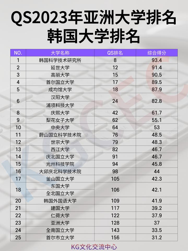 QS2023年亚洲大学排名韩国大学排名 - 知乎