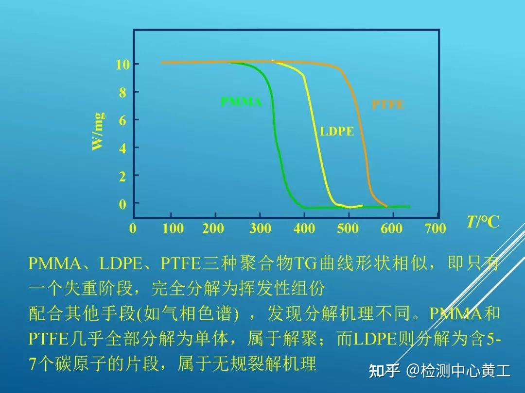 详解5大热分析技术-TG、TMA、DSC、DMTA、DETA - 知乎