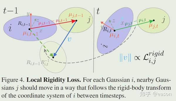 Dynamic 3D Gaussians: Tracking by Persistent Dynamic View Synthesis - 知乎