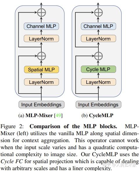 Visoin MLP之CycleMLP A MLP-like Architecture for Dense Prediction - 知乎