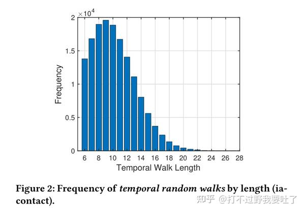 论文阅读 Continuous Time Dynamic Network Embeddings 知乎