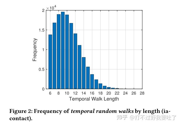 论文阅读 Continuous-Time Dynamic Network Embeddings - 知乎