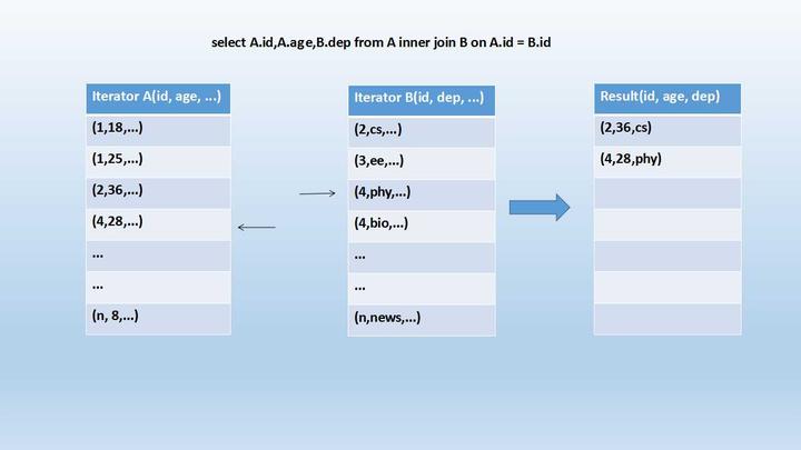 Sparksql的3种join实现 知乎 
