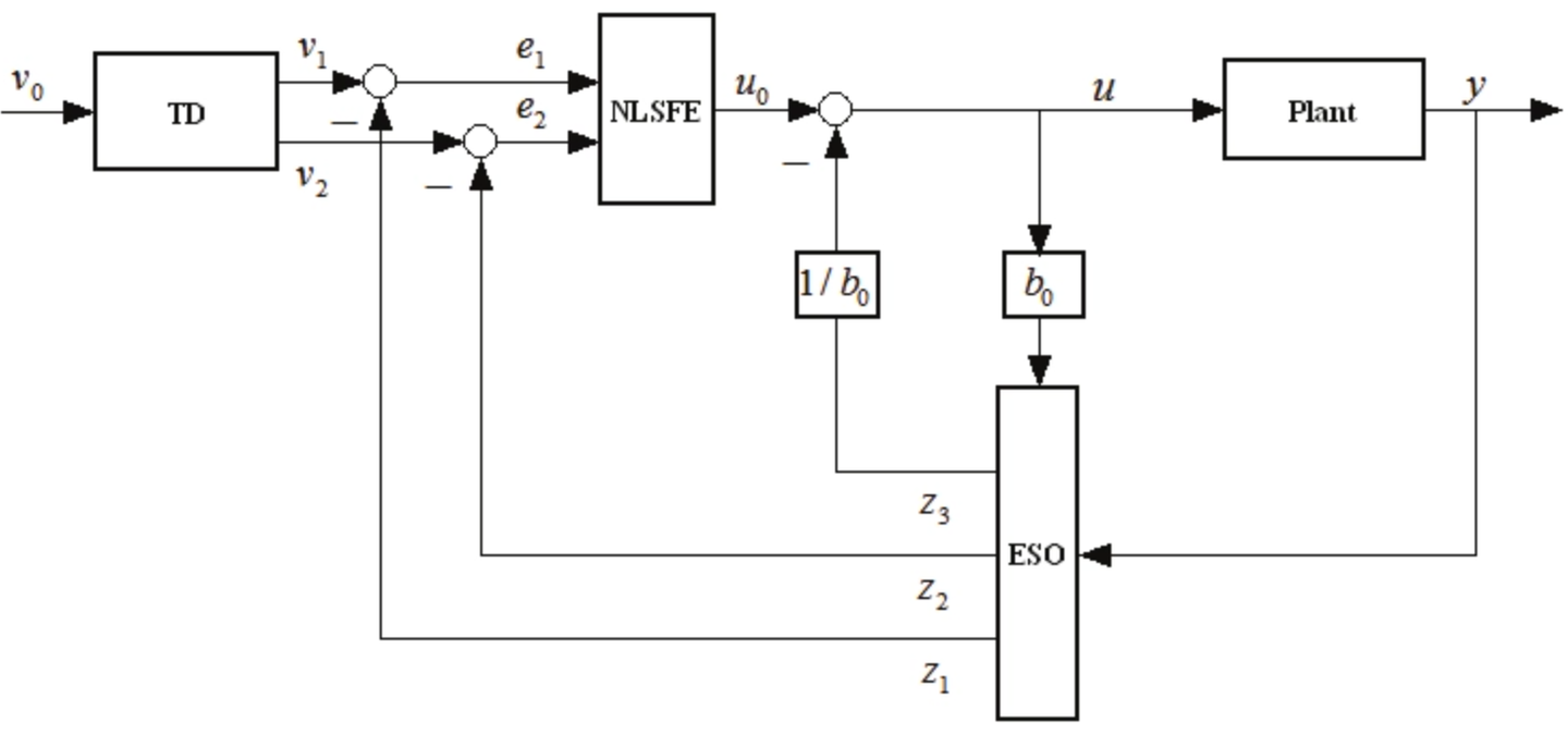 ADRC全解---从串联积分型开始 - 知乎