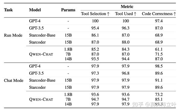 [LLM]Qwen 技术报告 | Qwen 7B| Qwen 14B - 知乎