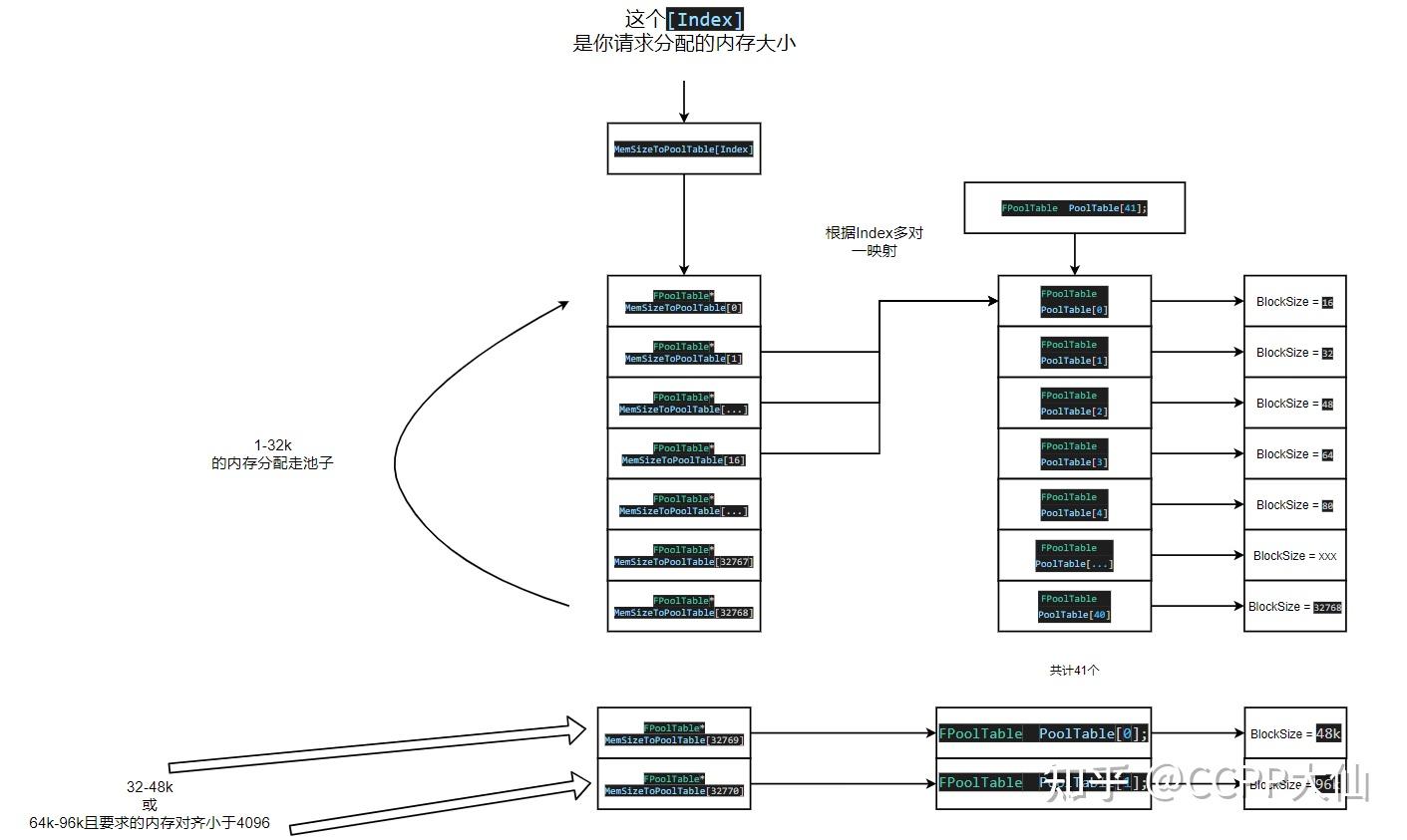 UE4/5 内存管理：Binned内存分配器的malloc与Free - 知乎