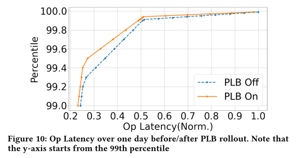网络：PLB 论文主要内容翻译 - 知乎
