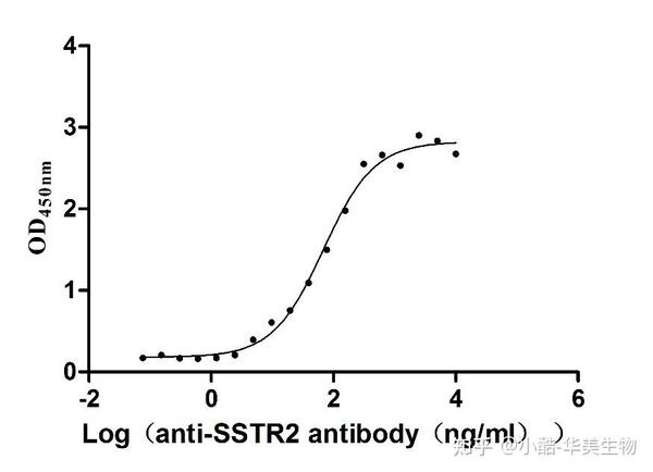 生长抑素受体SSTR2：SSTR家族实力靶点，拓宽NET神经内分泌肿瘤治疗途径！ - 知乎