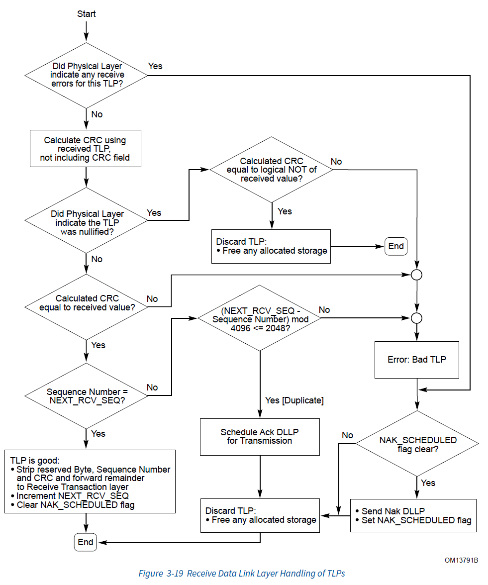 PCIe（三）—— PCIe协议栈，事务层和数据链路层 - 知乎