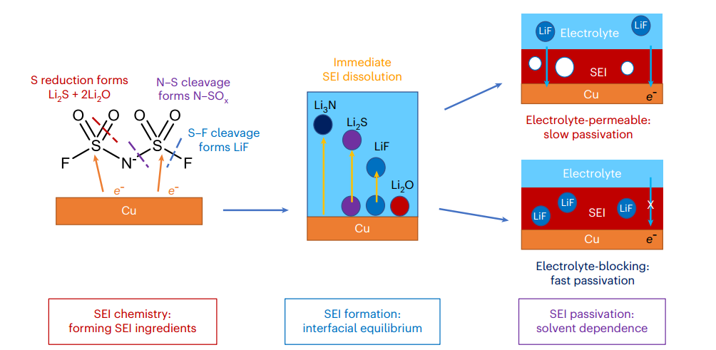 最新Nature子刊！鲍哲南院士、崔屹院士最新Nat. Chem.：解析SEI形成机制和传输机理！ - 知乎