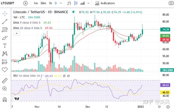 著名的加密货币分析师将莱特币的下一个目标设定为 80 - 知乎