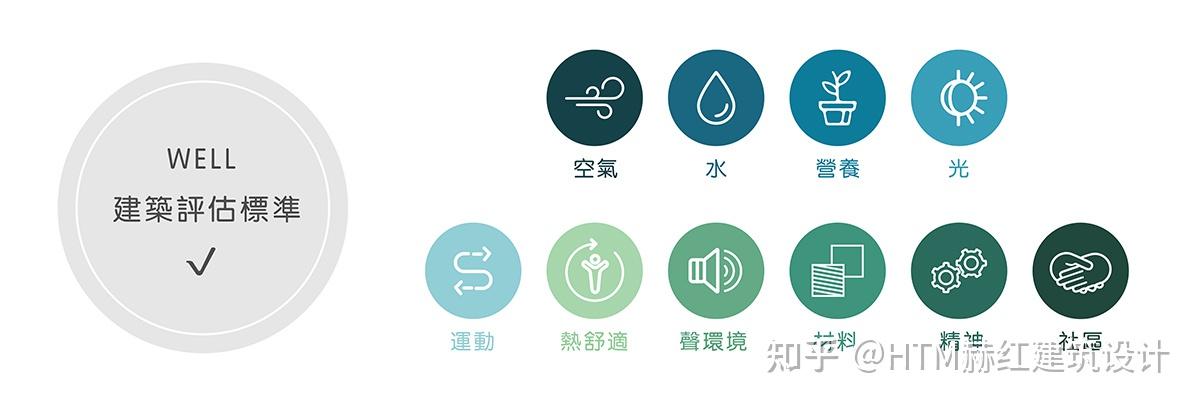 健康建筑专题｜什么是WELL认证？健康建筑=绿建筑吗？ - 知乎