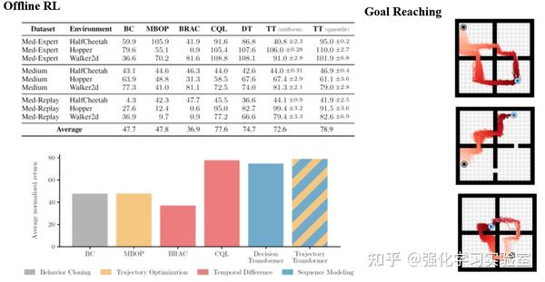 论文分享：Offline Reinforcement Learning as One Big Sequence Modeling Problem - 知乎