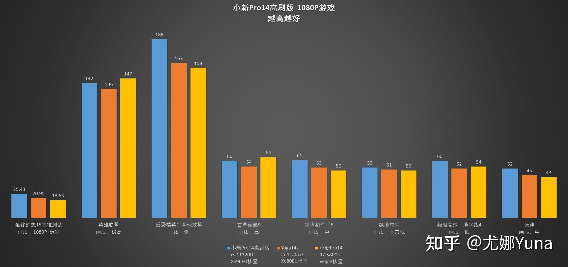 英特尔酷睿i5 11320H怎么样？ - 知乎