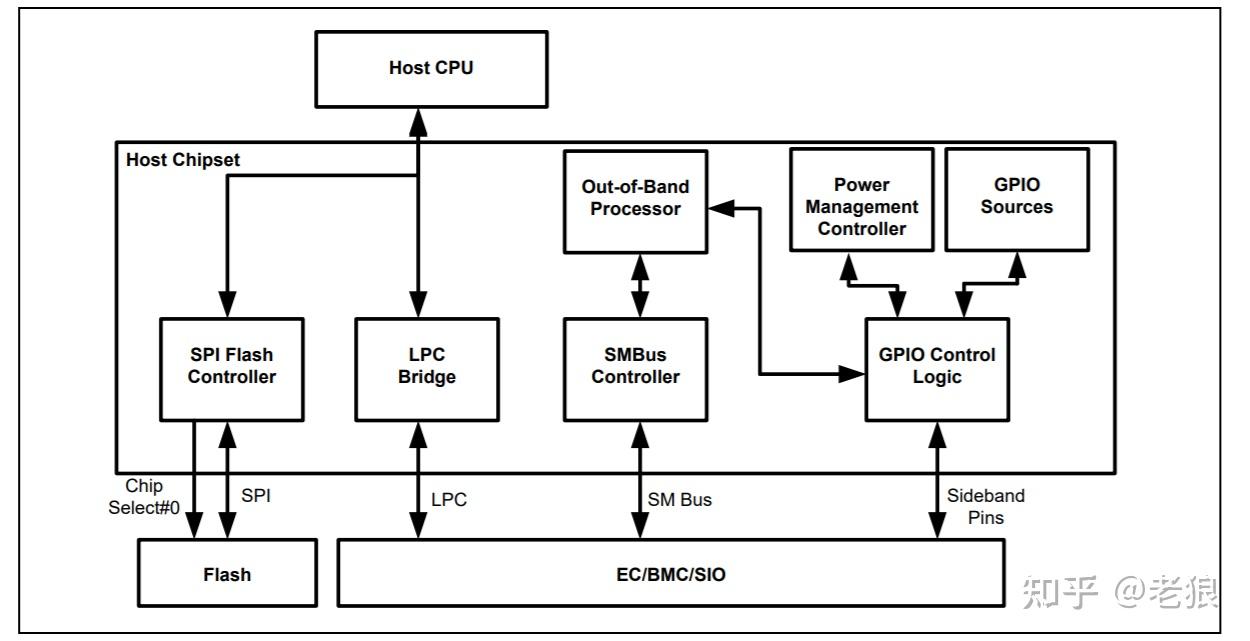 挂SPI羊头，卖LPC的狗肉：Intel eSPI总线 - 知乎