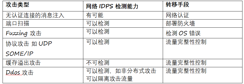 技术干货 | 智能网联汽车IDPS通用方案 - 知乎