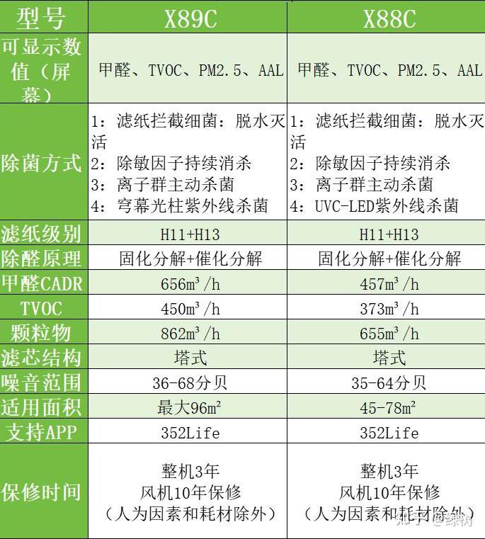 352空气净化器哪款好用?352空气净化器推荐和型号对比Z120,Z90,X89C和X88C - 知乎