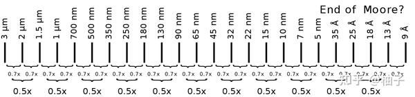 是什么芯片制程？“5nm”、“3nm”代表什么意义？ - 知乎