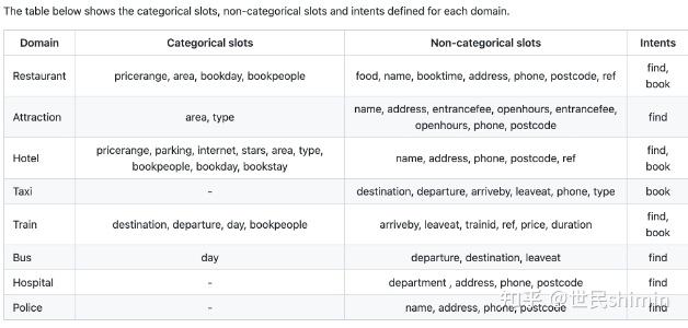 Dialogue State Tracking with a Language Model using Schema-Driven Prompting - 知乎