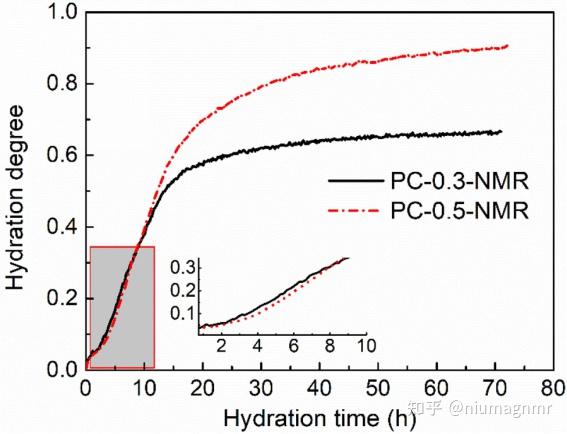上海同济大学姚武团队《FULLER NANOTUB CAR N》：基于低场核磁共振和等温量热法的水泥基材料水化动力学研究 - 知乎