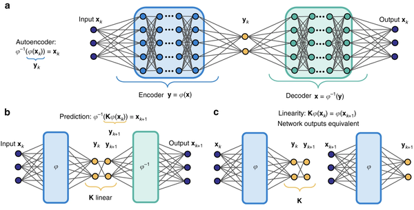 AI与PDE（十）：深度学习的Koopman算子近似方法 - 知乎
