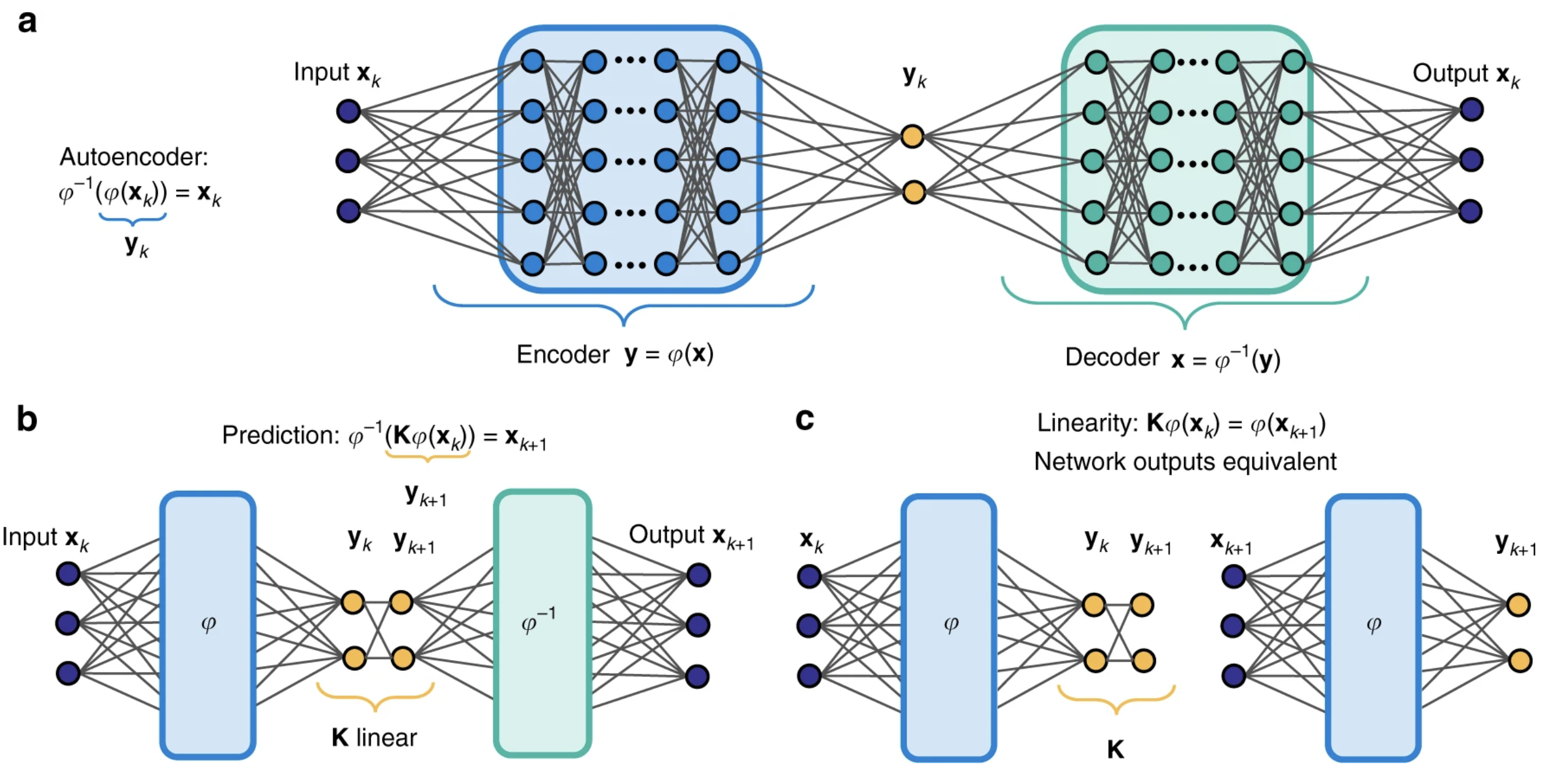 AI与PDE（十）：深度学习的Koopman算子近似方法 - 知乎
