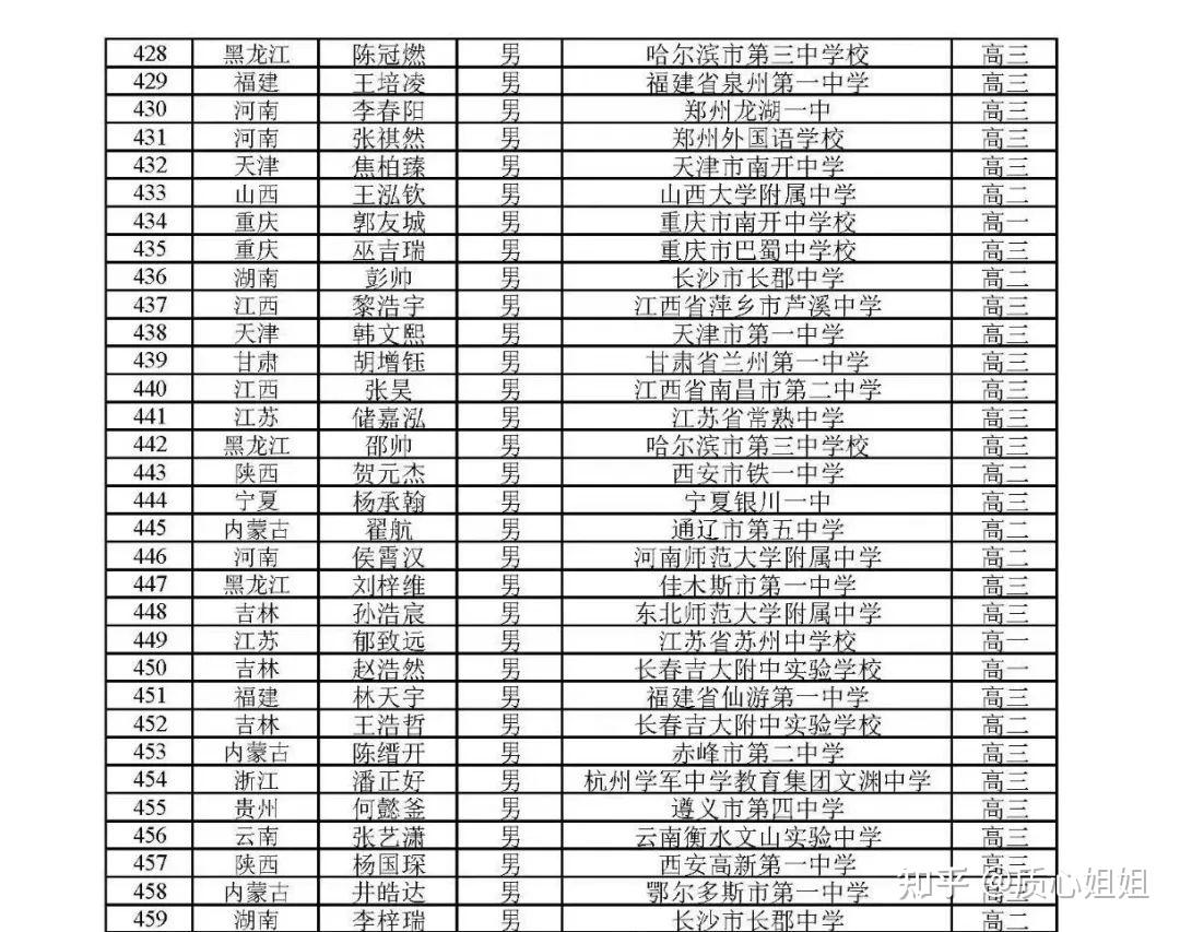 第38届CMO国集&金银铜牌完整名单公布！2022年数学竞赛国奖出炉！ - 知乎