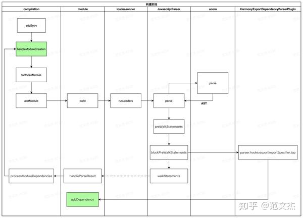有点难的 Webpack 知识点：Dependency Graph 深度解析 - 知乎